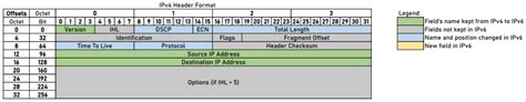 Ipv Header Open Tech