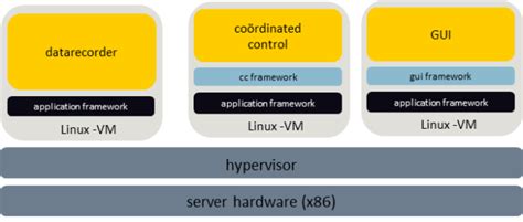 SCADA Platform Technolution Move