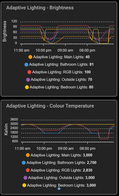 Adaptive Lighting Graphs · Issue 600 · Basnijholtadaptive Lighting