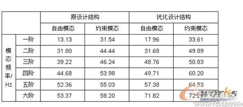 有限元分析和结构优化设计有限元分析代工代做cae培训课程ansys培训、abaqus培训、autoform、isight培训cad设计