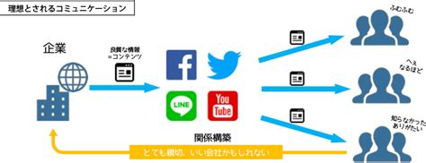 企業サイトとsnsの連携は 何のためにやるの？｜東日印刷株式会社