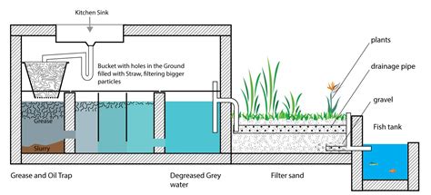 Micro Sewage Solutions Tinos Eco Lodge Grey Water System Diy Grey