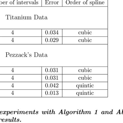 Numerical Experiments Comparison Download Table