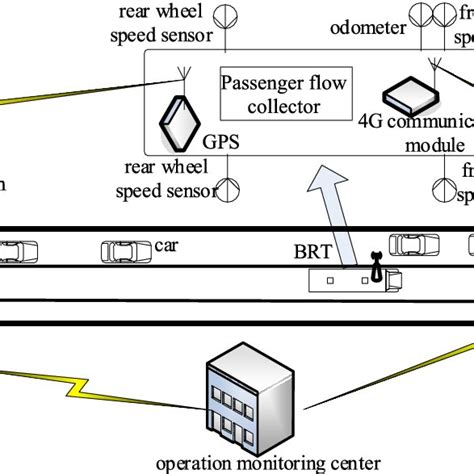 The Vehicle Positioning And Passenger Flow Sensing System Download