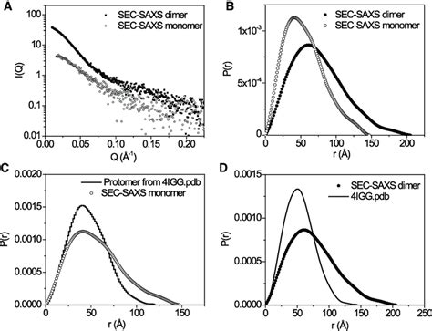 A Sec Saxs Of The Dimer Filled Black Dots And Monomer Fractions Download Scientific Diagram