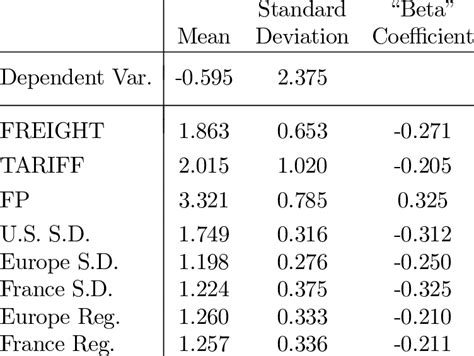 Beta Coefficients Narrow Sample With Controls Download Table