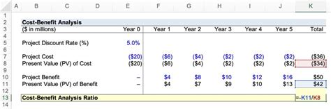 Cost Benefit Analysis Formula Calculator
