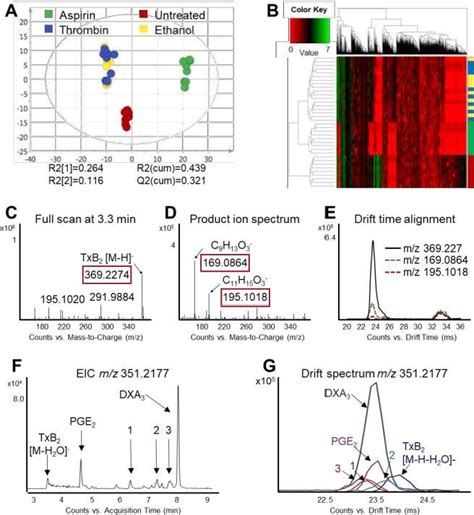 Figure 1 From A Comprehensive Uhplc Ion Mobility Qtof Method For Profiling And Quantification Of