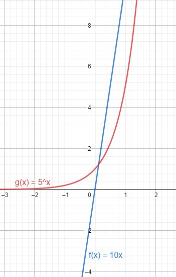 Comparing Linear Polynomial And Exponential Functions Algebra
