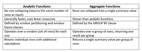 Sql Analytics Dataanalysis Sqlfunctions Businessintelligence