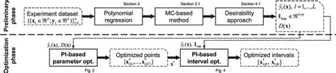 Procedure For The Proposed Pi Based Optimization Methods For Optimizing