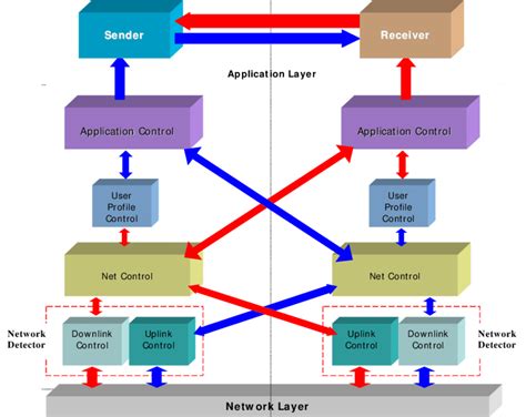 The Distributed Qos Control Architecture Download Scientific Diagram