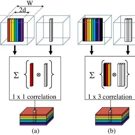 The Matching Process Between The Left And Right Convolutional Features Download Scientific