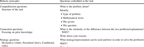 The Improve Metacognitive Self Questioning Model For Supporting Download Table