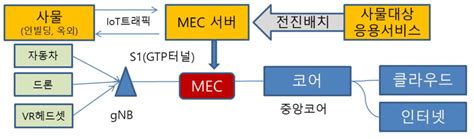 모바일 엣지 컴퓨팅 Mec Mobile Edge Computing