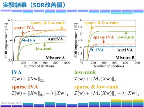 近接分離最適化によるブラインド⾳源分離（blind Source Separation Via Proximal Splitting