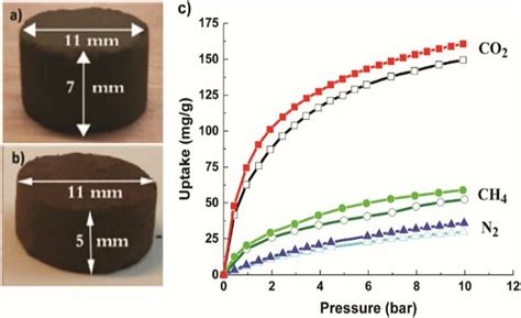 Image Of A Cu Mof And B Hierarchical Cu Mof C Gravimetric