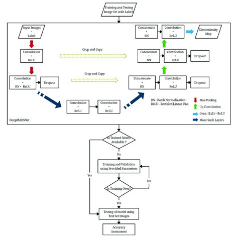 Cnn Architecture Uses Convolutional Encoding And Decoding Units It Download Scientific Diagram