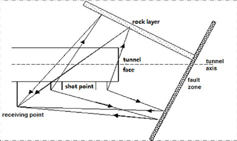 Schematic Diagram Of The Principle Of Seismic Wave Reflection Method Download Scientific Diagram