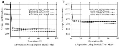 Average Pairwise Interactions With Shuffling Population Using A Download Scientific Diagram