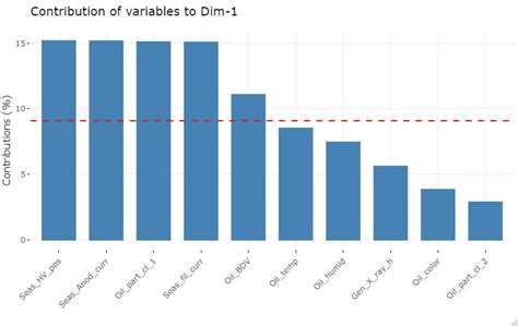 r color of contributions in fviz pca var stack overflow