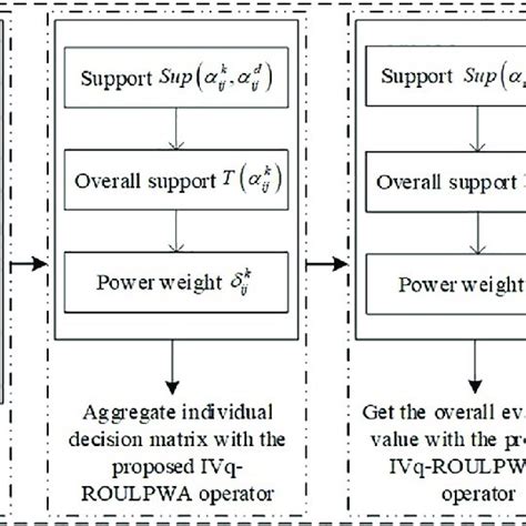 The Flowchart Of Our Proposed Magdm Method Download Scientific Diagram