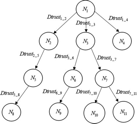 Secure Localization Technology Based On Dynamic Trust Management In Wireless Sensor Networks