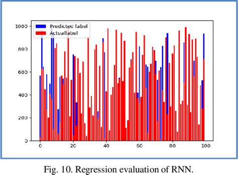 Figure 1 From Deep Learning Approach For Workload Prediction And