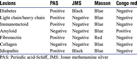 Special Stains In Nodular Glomerulosclerosis Download Scientific Diagram