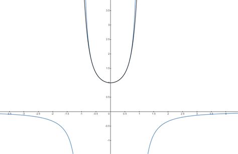 Convergence And Complex Taylor Series The Mathematical Wild