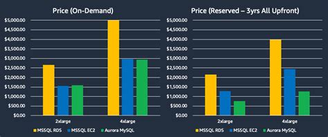 aurora mysql와 ms sql의 성능 비교 직접 해보기 aws 기술 블로그