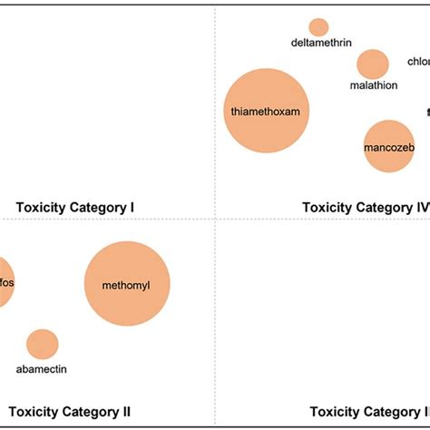 Toxicity Category And Pesticide Use Frequency Of Farmers In San Mateo