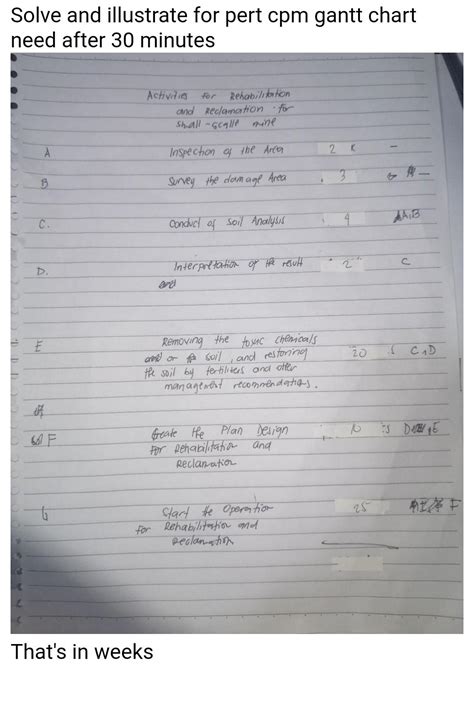 Solved Solve And Illustrate For Pert Cpm Gantt Chart Need Chegg Com