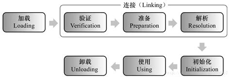 Java虚拟机类加载的过程 Csdn博客