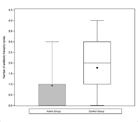 Box Plot Of The Number Of Courses Of Antibiotic Therapy In Active Group