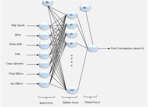 the schematic of ann structure bal beşikçi e arslan o turan o
