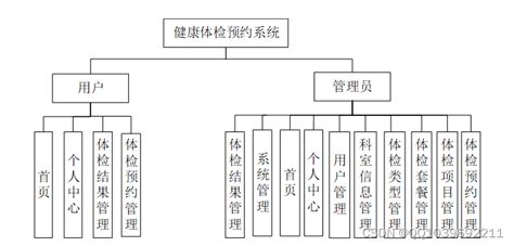 Java计算机毕业设计springbootvue健康体检信息管理系统利用 Springbootvue 技术完成“熙心健康体检管理系统”的