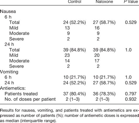Postoperative Nausea Vomiting And Antiemetic Treatment Download Scientific Diagram