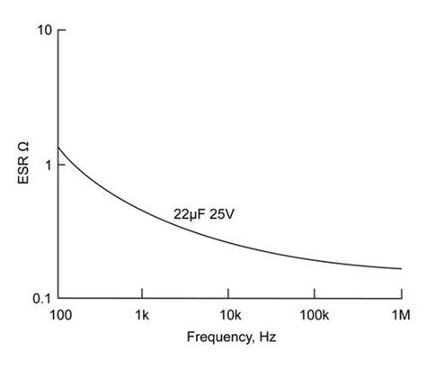 Understanding Capacitor Esr In Electrolytic Capacitors