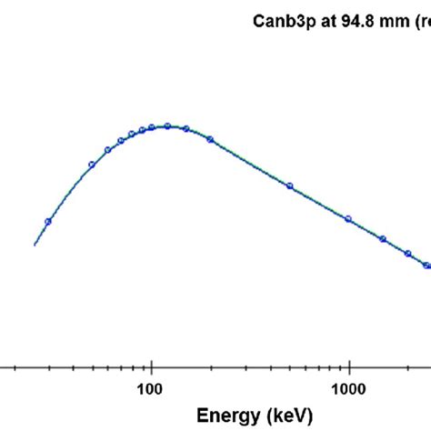 Efficiency Curve Of The Ge Detector At A Sample Detector Distance Of