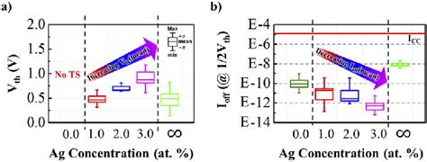 Statistical Analysis Box Chart Of A Threshold Voltage And B Leakage