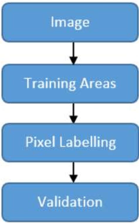 21 Supervised Classification Flow Diagram Download Scientific Diagram