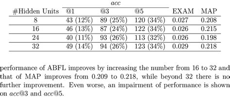 Performance Of Different Number Of Hidden Units Of The Autoencoder