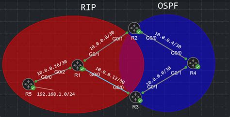Solved Route Tagging And Redistribution Loops Cisco Community