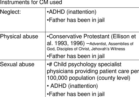 List Of Instrumental Variables Download Table