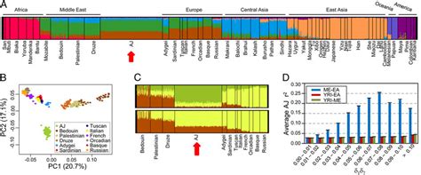 Admixture And Its Relationship With Ld A C Ancestral Population