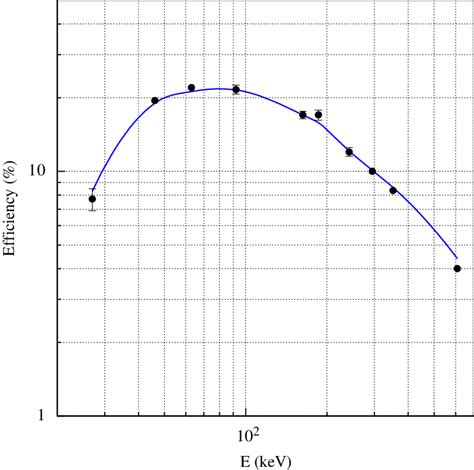 Full Energy Peak Detection Efficiency Of The Planar Germanium Download Scientific Diagram