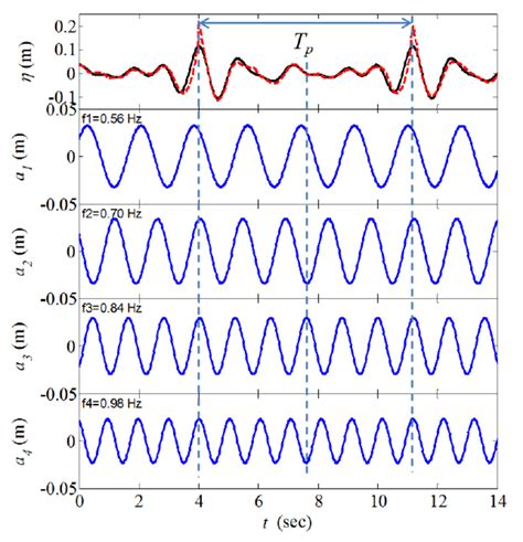 A Comparison Of The Spatial Evolution Of Dimensionless Amplitudes For
