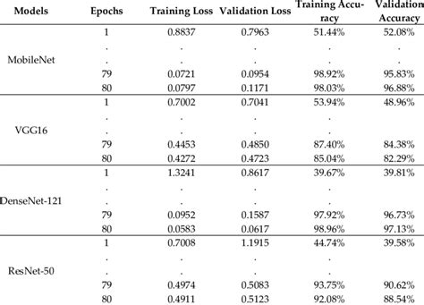 Training Performance Of The Cnn Models Used In This Work Download Scientific Diagram