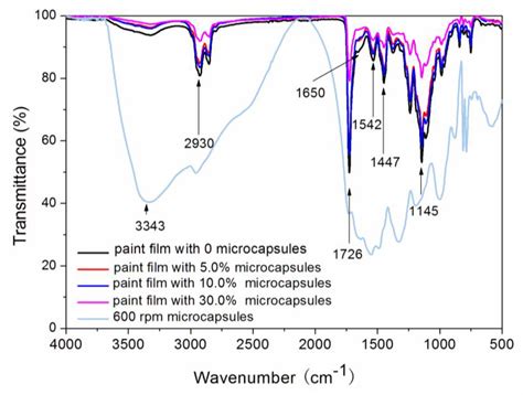 Preparation And Self Repairing Properties Of Mf Coated Shellac Water